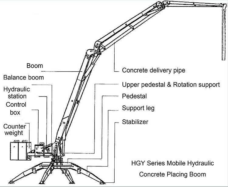 Mobile Hydraulic Concrete Placing Boom,self-climbing concrete placing ...